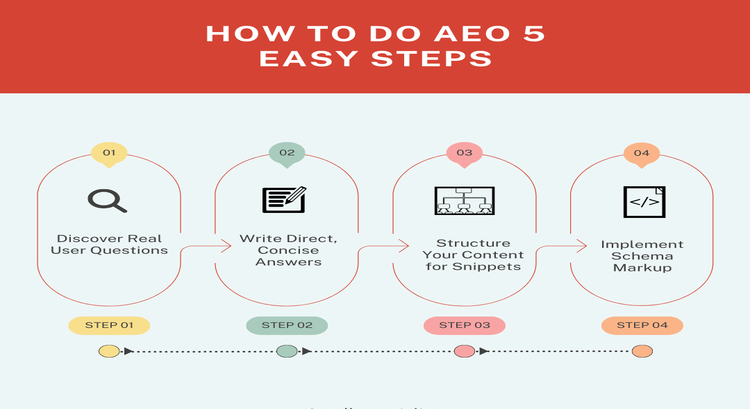 Master AEO in Digital Marketing: Optimize for AI, Voice & #1 Zero-Click SEO